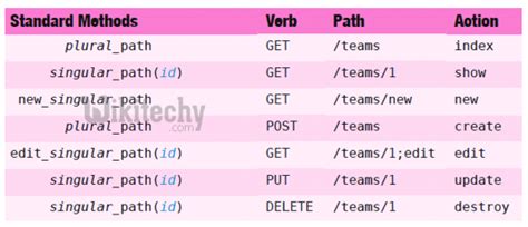 Ruby On Rails Ruby On Rails Router Ruby On Rails Tutorial Rails Guides Rails Tutorial
