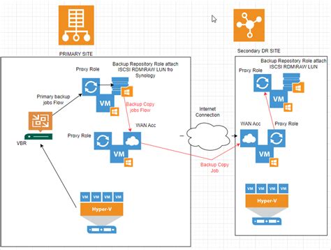 Veeam Br Backup Proxy Wan Accelerators Veeam Community Resource Hub