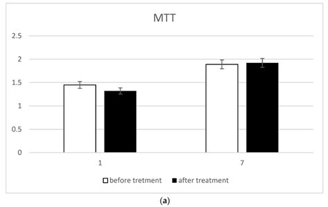Cell Integrity Detection A Mtt Assay B Extracellular Ldh And C