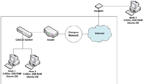 Experimental Setup For File Transfer Download Scientific Diagram