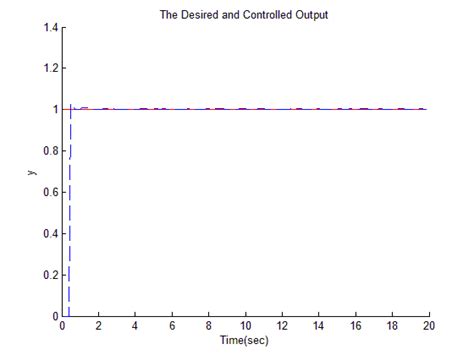 the first system s output using a pso gd b pso pso download