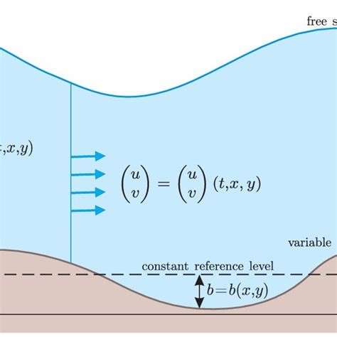 Pdf Lie Symmetries Of Two Dimensional Shallow Water Equations With Variable Bottom Topography