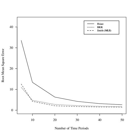 Comparison Of Root Mean Square Error For Rcm Estimators Of γ As T Download High Resolution