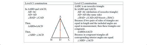 Examples Of The Learning Levels Of Constructing A Proof Download