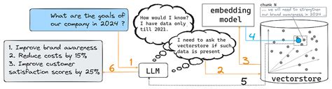 building llm applications large language models part 6 by vipra