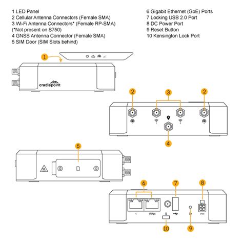 Cradlepoint S750 Iot Router From Mca