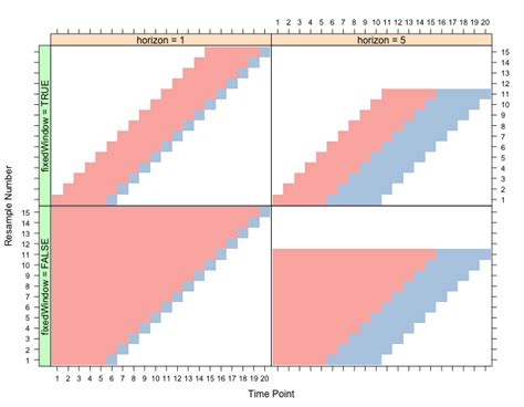 Time Series Prediction In R Caret Package Stack Overflow
