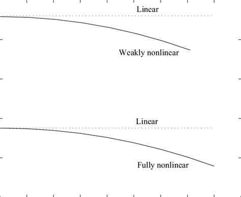 Travelling Wave Speed C Versus Wave Amplitude H E B 3 λ 12π ¯ Download Scientific