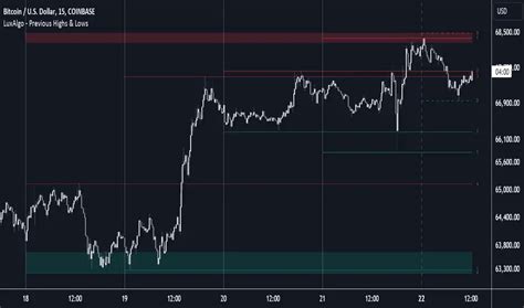 Previous Highs And Lows Luxalgo — Indicator By Luxalgo — Tradingview