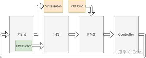 Fmt仿真——模型在环仿真 知乎