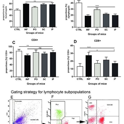 A D The Proportions Of Lymphoid Cells Subpopulations In The Peripheral Download Scientific