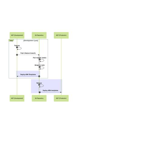 Implementing Devops For Azure Data Factory Ken Muse