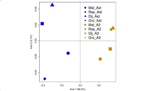 Principal Coordinate Analysis Based On Genetic Differentiation F St