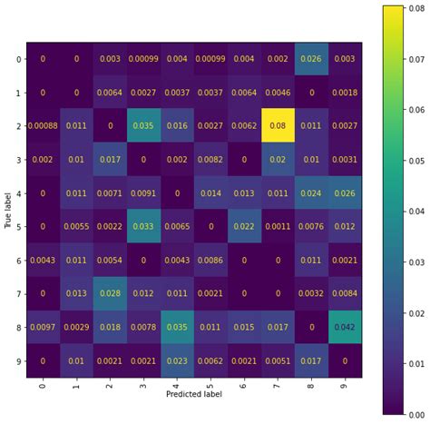 Path Signatures For Handwritten Digit Classification Using Esig