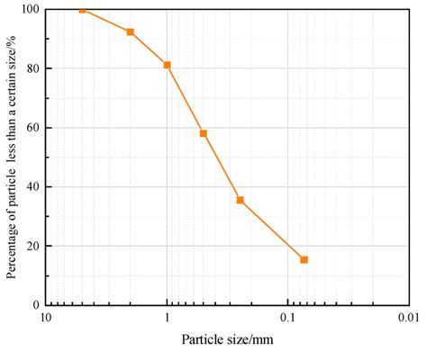 Grading Curve Of Calcareous Sand [39] Download Scientific Diagram