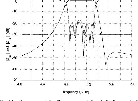 Figure 14 From Design Optimization Of Interdigital Filters Using Aggressive Space Mapping And