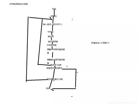 Bp神经网络流程图采用bp网络逼近线性对象流程图 Csdn博客