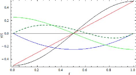Figure 1 From Numerical Method Of Abels Type Integral Equations With Eulers Operational Matrix