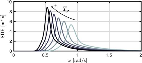 Spectral Density Functions Sdf For Different Jonswap Spectra With Download Scientific Diagram