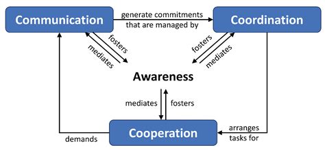 Architectural Trends In Collaborative Computing Approaches In The Internet Of Everything Era