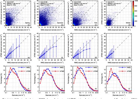 Figure 6 From A Prototype Precipitation Retrieval Algorithm Over Land