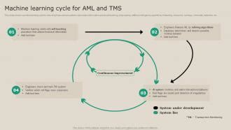 Machine Learning Cycle For AML And TMS Real Time Transaction Monitoring Tools PPT Example