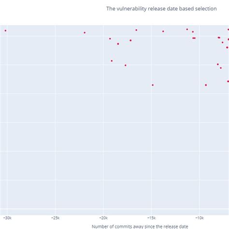 The Effect Of Filtering Commits Based On Their Distance From The Cve Download Scientific
