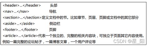 Web前端笔记——html5新增元素和css介绍1页面布局设计 使用html5新增结构元素完成页面的cssdiv布局 2网站中的