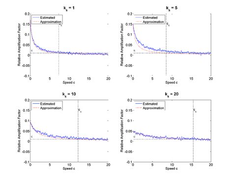Stochastic Focusing Network Comparison Of The Relative Amplification Download Scientific