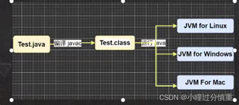 Java基础复习看这篇就够了java复习 Csdn博客