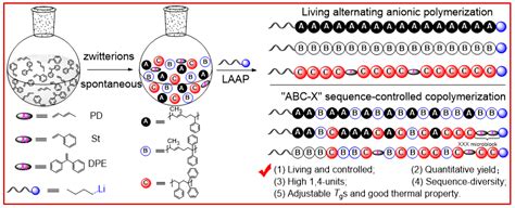 13 Pentadiene Assistant Living Anionic Terpolymerization Composition Impact On Kinetics And