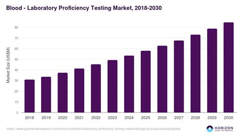 Blood Laboratory Proficiency Testing Market Outlook