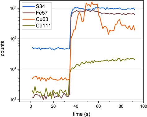 Time Resolved La Icp Ms Count Signals Of Selected Masses Showing Copper