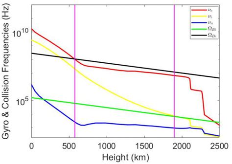 The Variation Of The Collisional Frequency Of Various Particles And Download Scientific Diagram