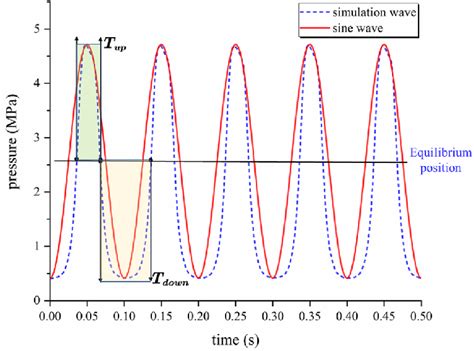 Comparison Diagram Of The Simulation Wave And Sine Wave Download