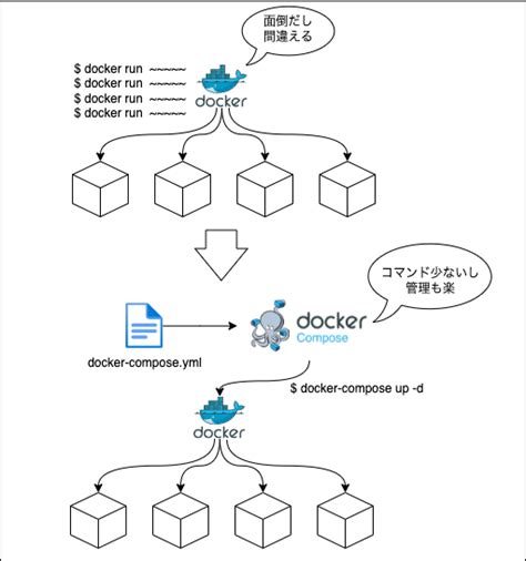 Docker Docker Compose Wordpress Hito