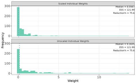 Plot Maic Weights In A Histogram With Key Statistics In Legend Using