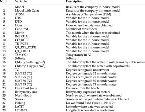 List Of Variables Of The Raw Dataset Download Scientific Diagram