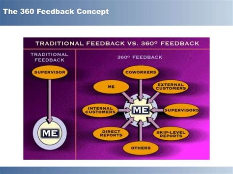 Performance Management Using Competency Assessment Technique And 360