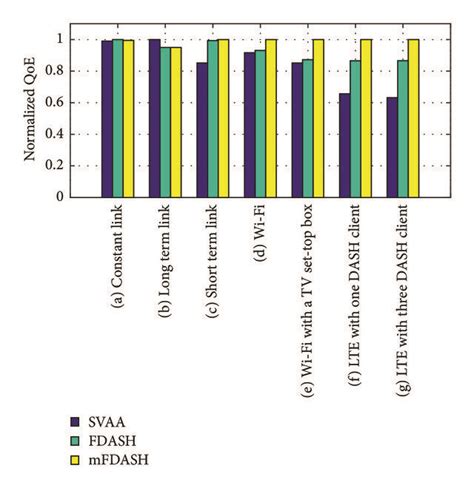 Normalized Qoe Of Dash Clients Download Scientific Diagram