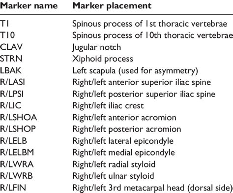 Marker Placement Used For Motion Analysis Download Table