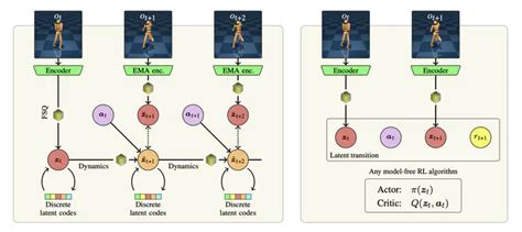 Implicitly Quantized Representations For Reinforcement Learning Aidan Scannell