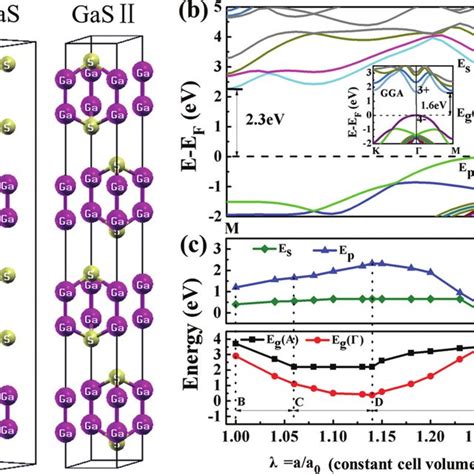 Color Online A Layered Crystal Structures Of β Gas And Gas Ii B