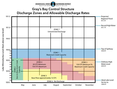 Grays Bay Dam Operations Minnehaha Creek Watershed District Mcwd