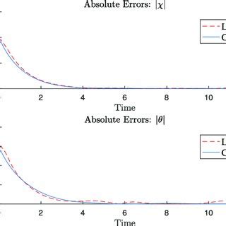The Tracking Errors Download Scientific Diagram