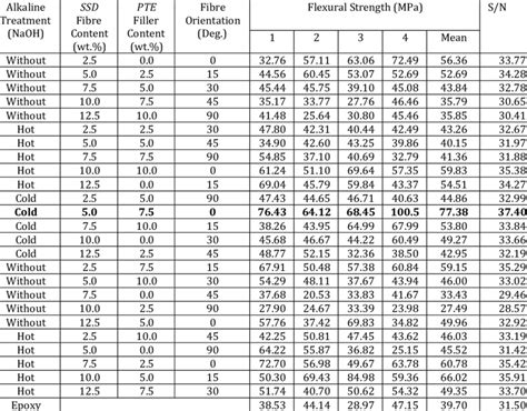 Flexural Strength Result For The Hybrid Composite With Ssd Fibre And Download Scientific