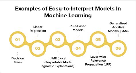 Understanding The Importance Of Interpretability In Machine Learning