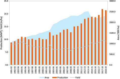 24 Mango Area Production And Yield All India Source Doacandfw Nhb Download Scientific Diagram