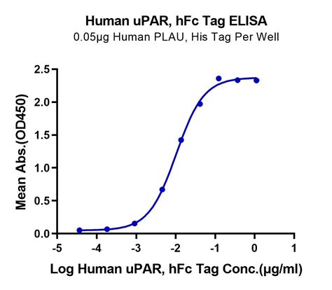 Human Uparplaur Protein Accession Q03405 江苏沃尔森生物科技有限公司