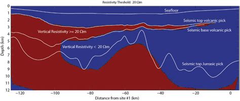 Redblue Plot Of The Vertical Resistivity Obtained From Vti Inversion